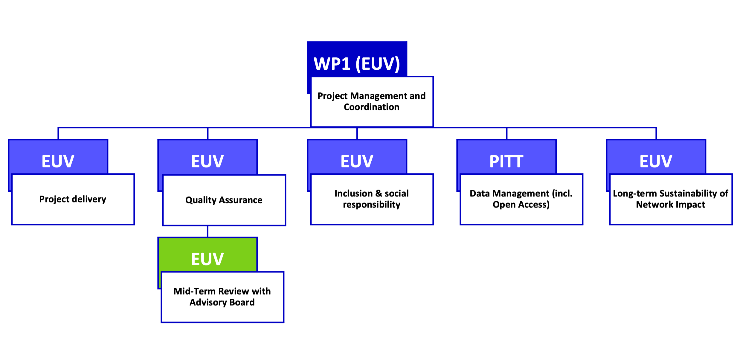 WP1: Project Management and Coordination - VALEUS