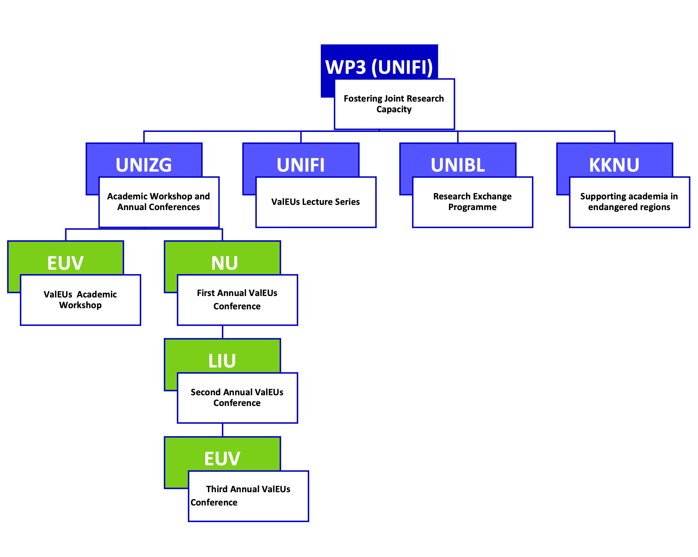 WP3: Fostering Joint Research Capacity - VALEUS